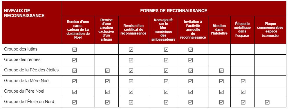Tableau-des-formes-de-reconnaissance – LA DESTINATION DE NOËL